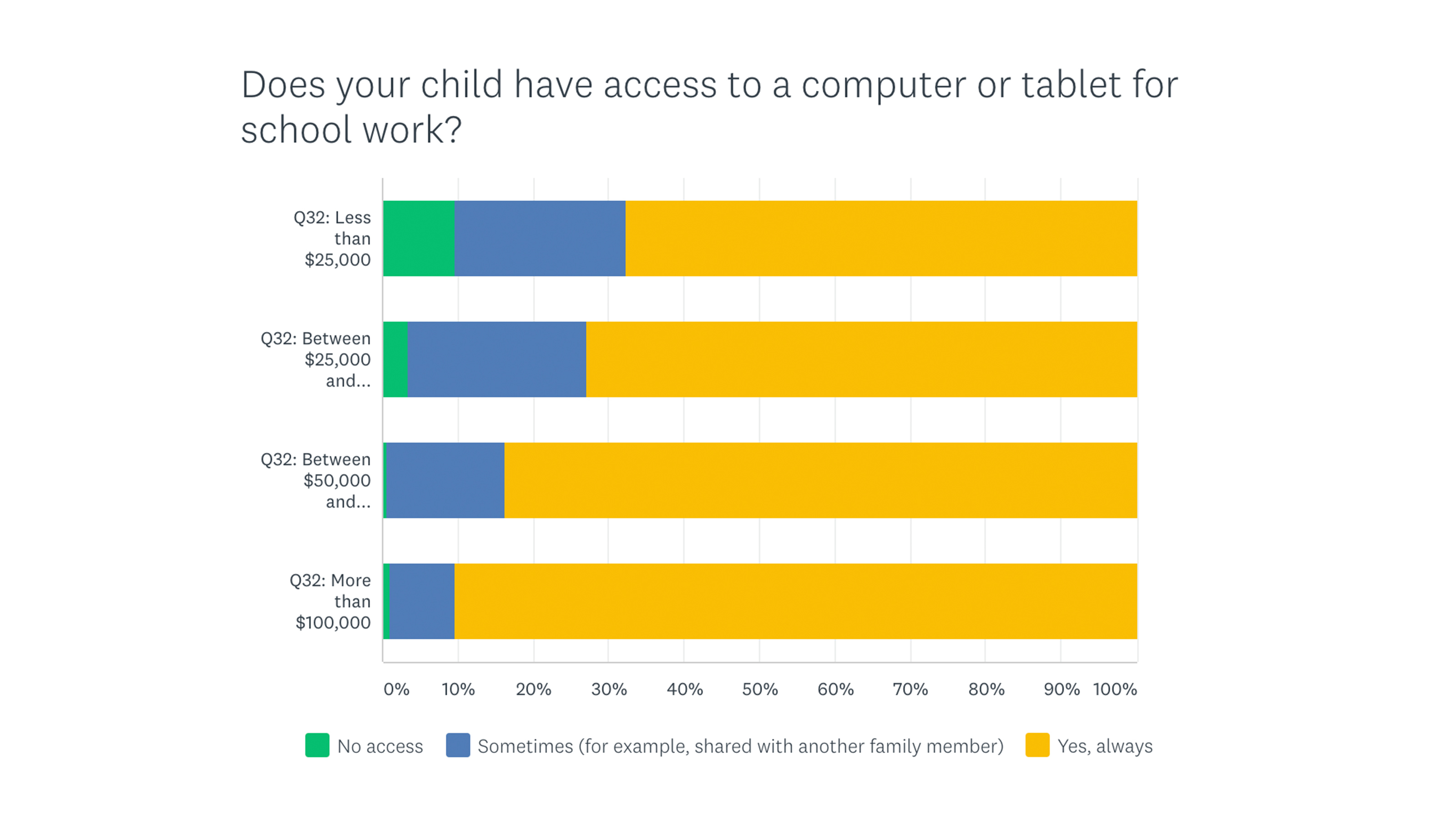 Survey Shows Big Remote Learning Gaps For Low-Income And Special Needs ...