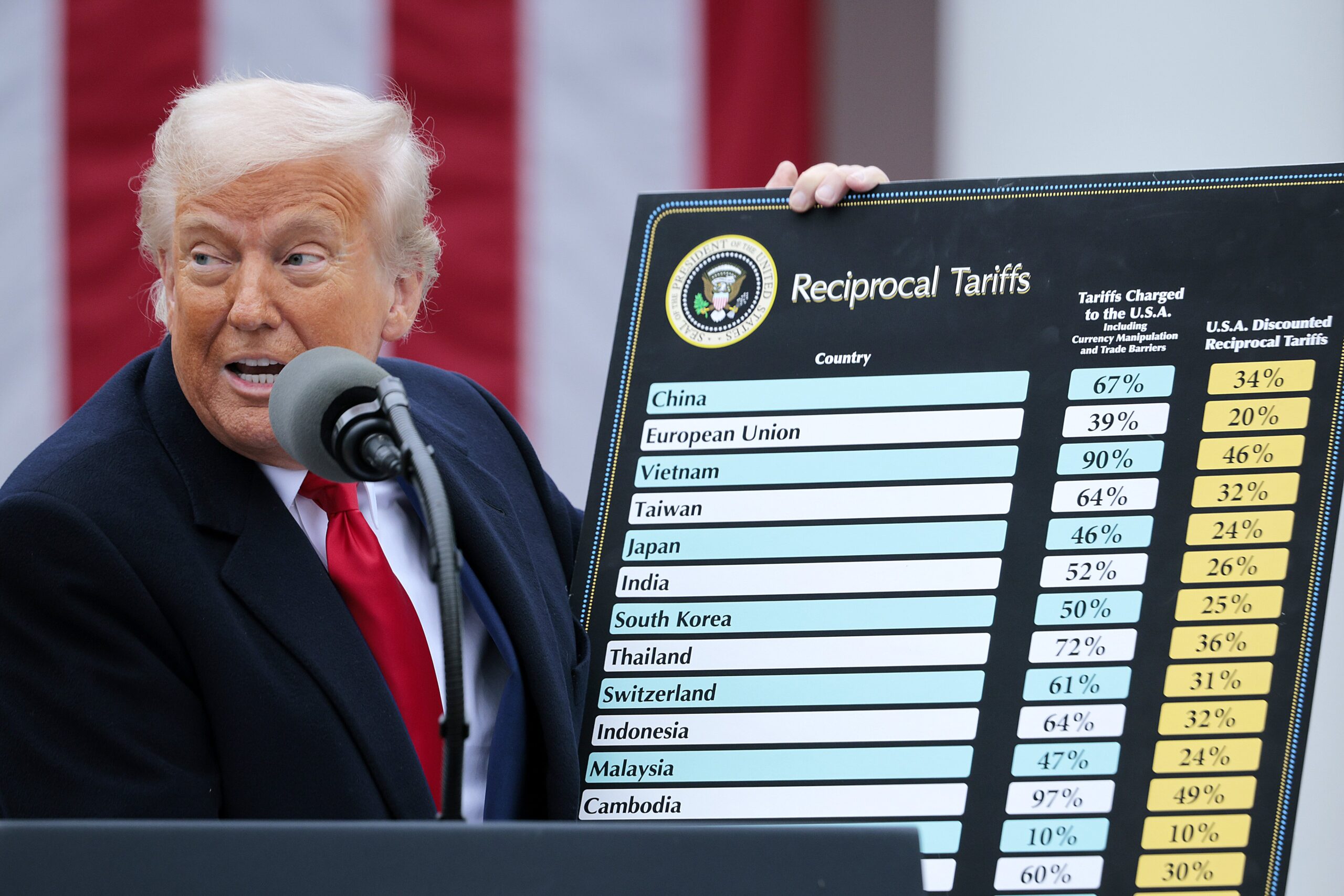 Have Trump's tariffs worked? This is where things stand | WAMU
